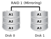 Server Lab: CentOS 7 - Setting up RAID 1 (Mirroring)