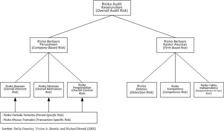 Model Risiko Audit (Audit Risk Model)