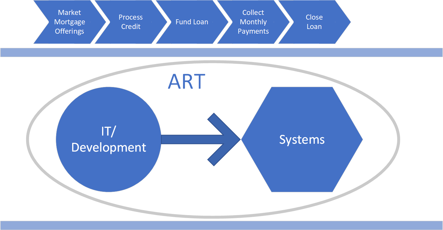 Value Streams in SAFe: A new way of creating Lean Flow