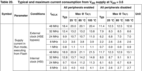 Hardware by design: ARM - STM32F030 observations