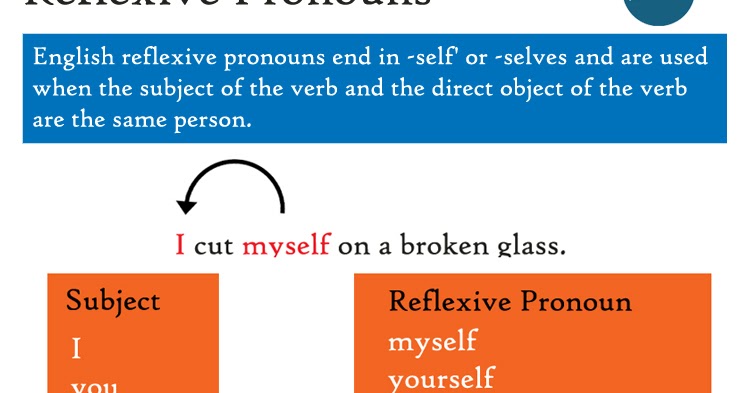 Reflexive Pronouns