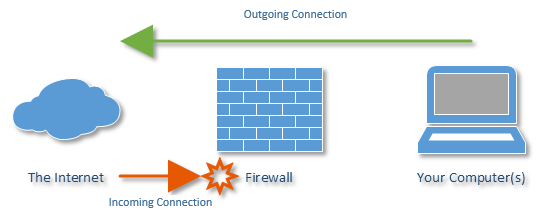 Antivirus: What is Firewall? Why do we need it?