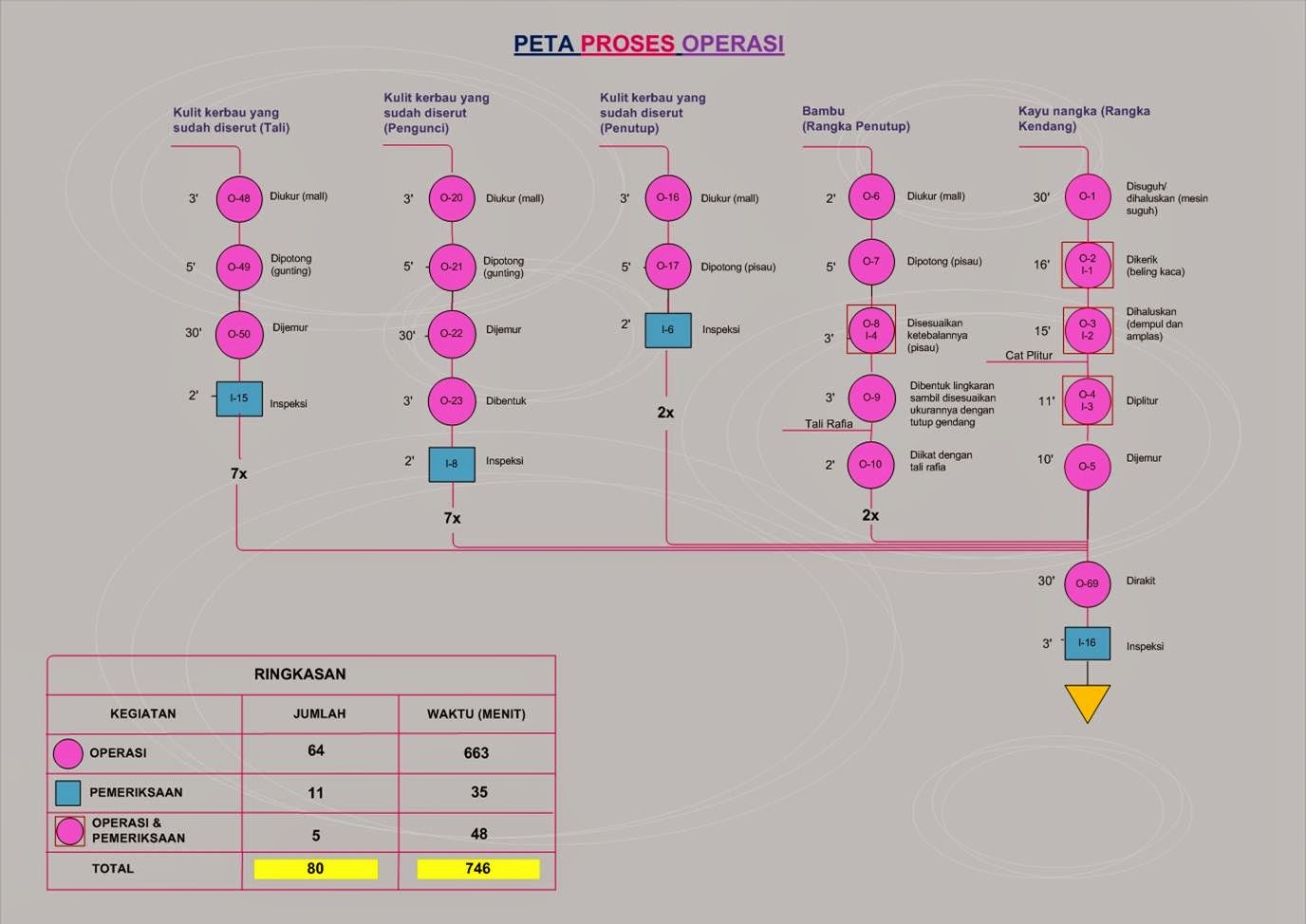 Industrial Engineering: TUGAS BESAR PETA KERJA APK