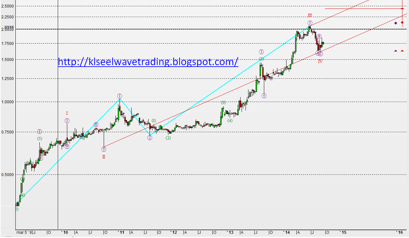 KLSE Technical Analysis : PRTASCO: Short Term trend is ready to go up ...