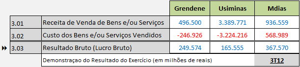 [DRE, parte 01, o Lucro Bruto] Identificando uma boa empresa ~ Investando!