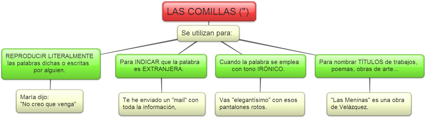 6º Educación Primaria: ORTOGRAFÍA : Uso de comillas