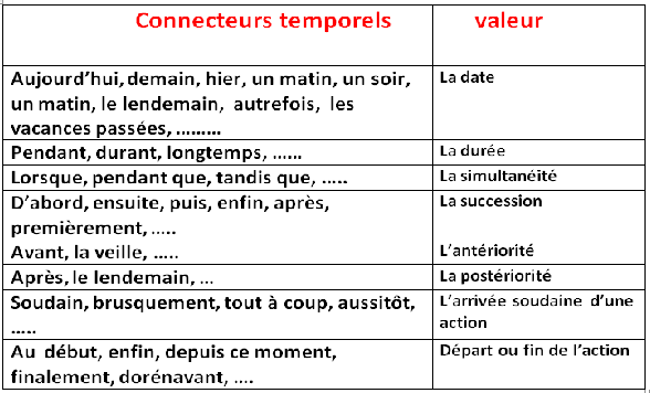 Exercices Connecteurs Temporels Cycle Connecteur Temporel En | My XXX ... Exercices Connecteurs Temporels Cycle Connecteur Temporel En | My XXX ...