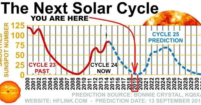 The next solar cycle