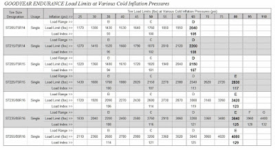 RV Tire Safety: Goodyear Endurance ST tire info