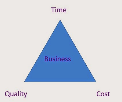 Time $: Relationship between Time Cost and Quality