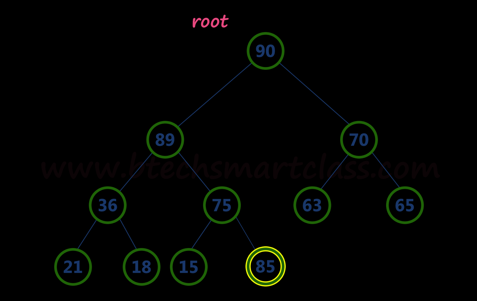 Heap Data Structure | Computers Professor