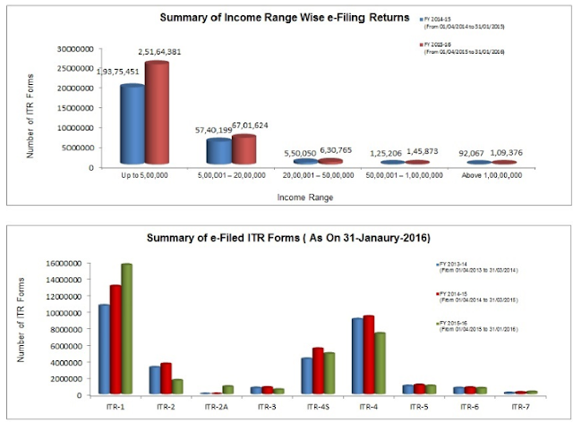Indian Tax blog - Lets talk about tax: Statistics of Indian Income Tax ...