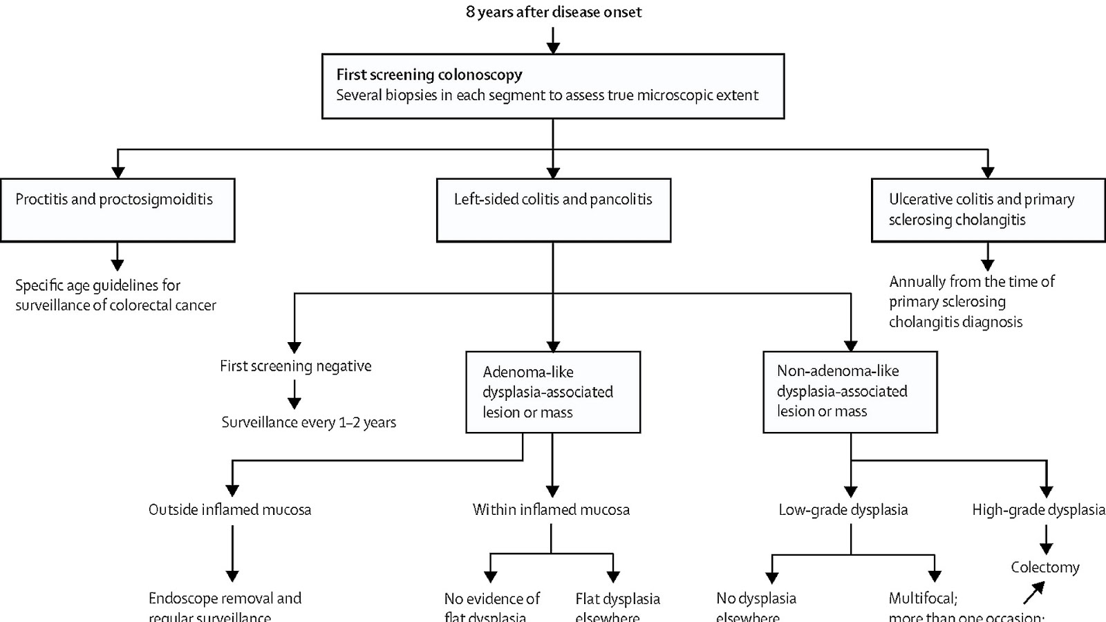 Management of ulcerative colitis - Ulcer Choices