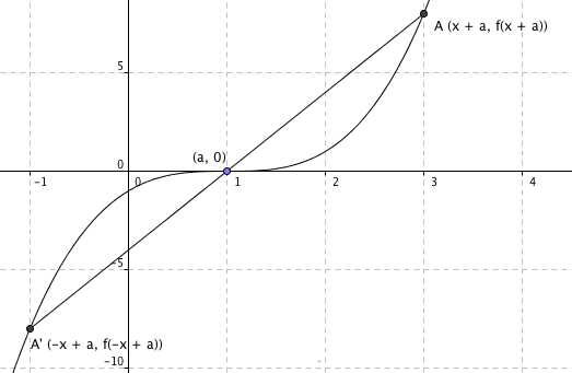 Maths Discoveries: Yager's Theorem of Symmetry in Graphs