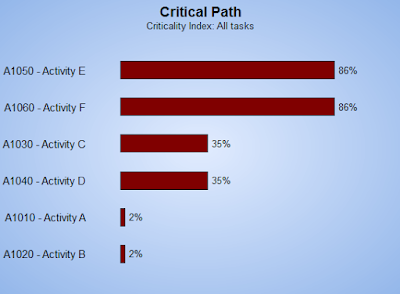 MANAGEMENT YOGI: Primavera Risk Analysis - Criticality Index and ...