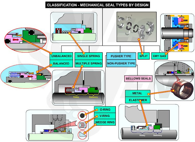 mechanical seals types by design