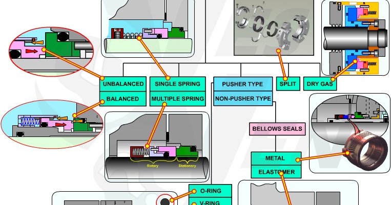 mechanical seals types by design