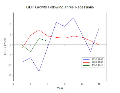 One insight from the graph is that the current recession is the deepest ...