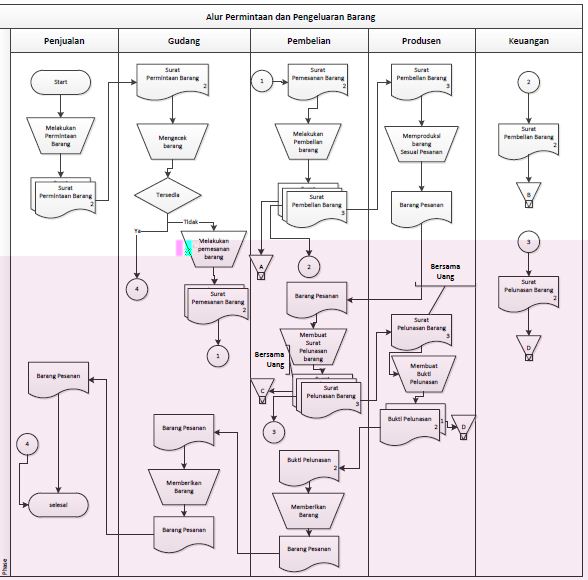 Learning about flowchart: Flowchart Permintaan dan Pengeluaran Barang