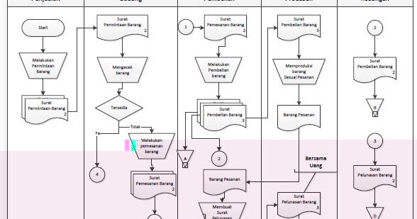 Learning about flowchart: Flowchart Permintaan dan Pengeluaran Barang