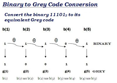 Binary - Gray Code Conversion and vice-versa