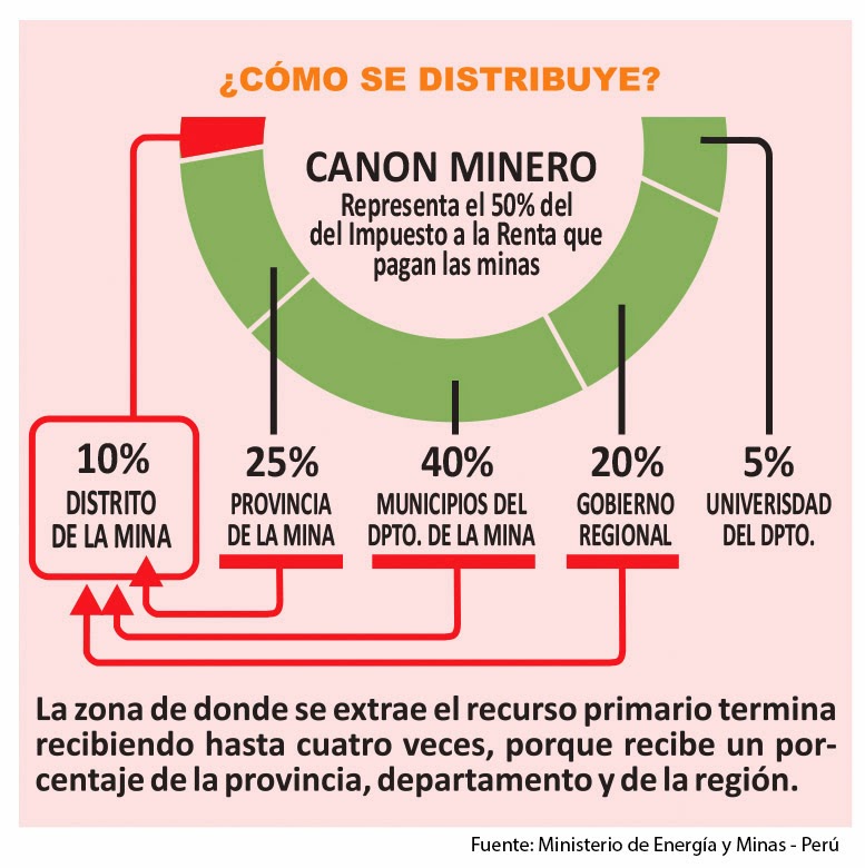 Enlace Minería: ¿Cuánto Canon Minero se recibirá este 2014?