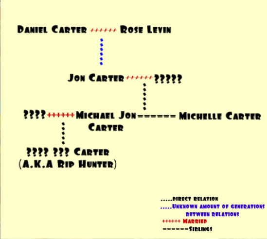 Exploring The Time Lab: The Carter Family Tree