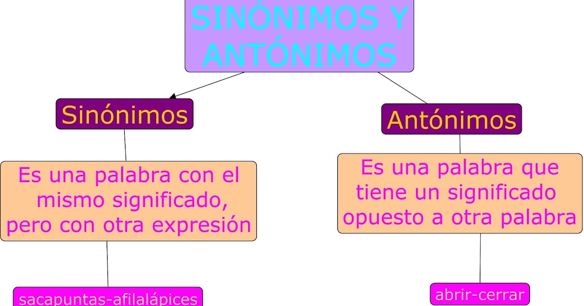 Sinonimos Antonimos