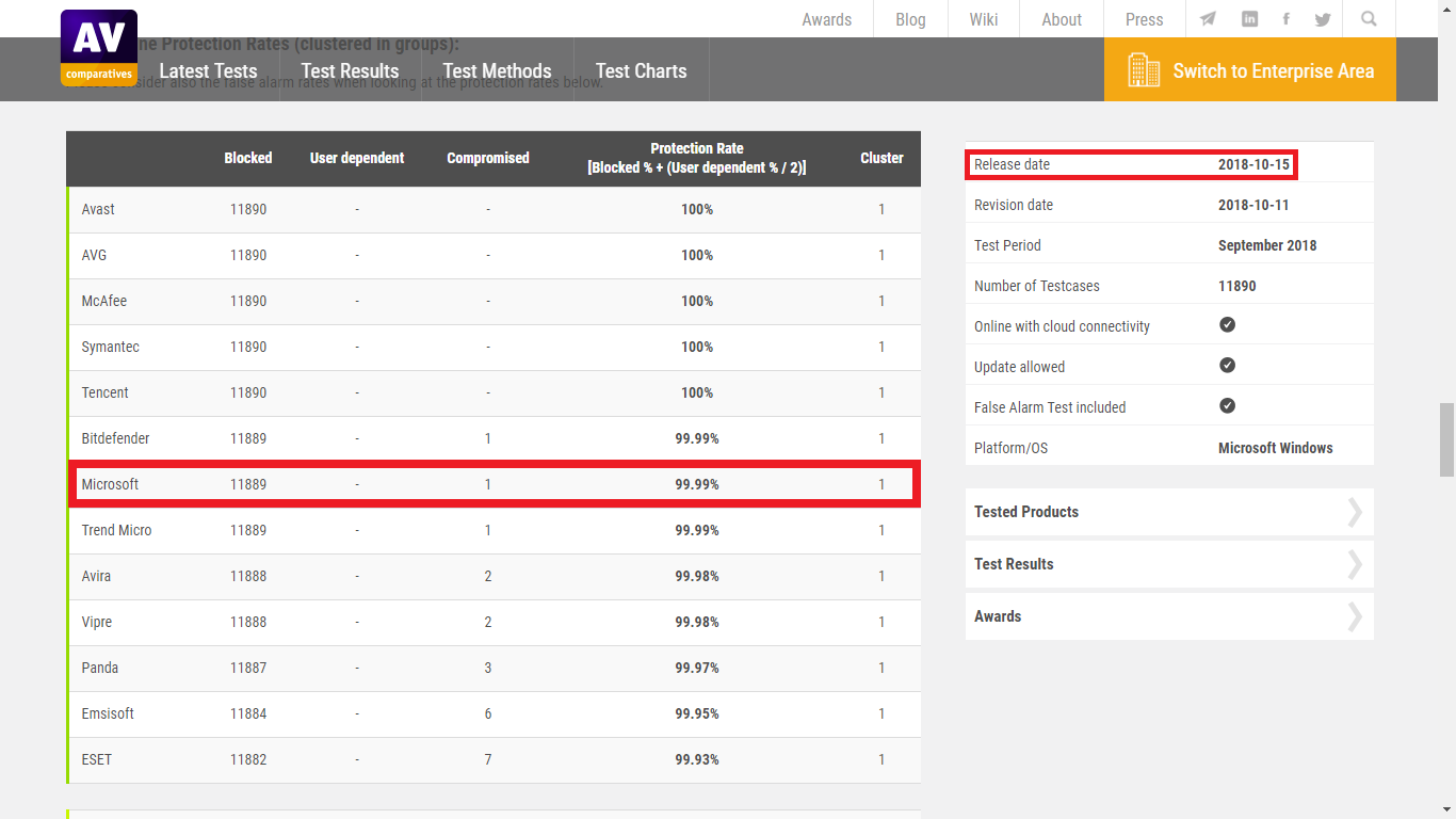 Anti-Virus Comparison – CIO Services Group