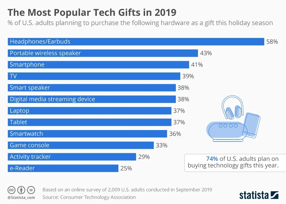 What Are the Most Popular Tech Related Gifts This Year?