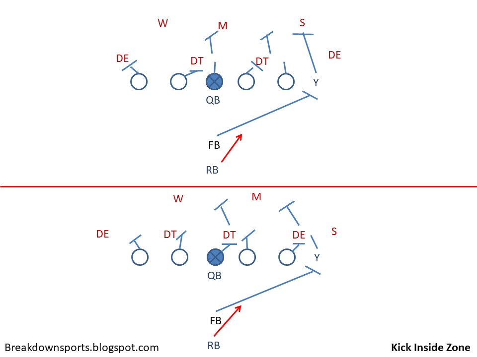 Football Fundamentals: I-Formation RB Zone and Zone Counter Plays