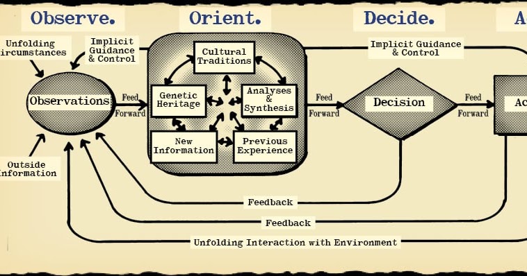 Resources & Links to Learn More About OODA
