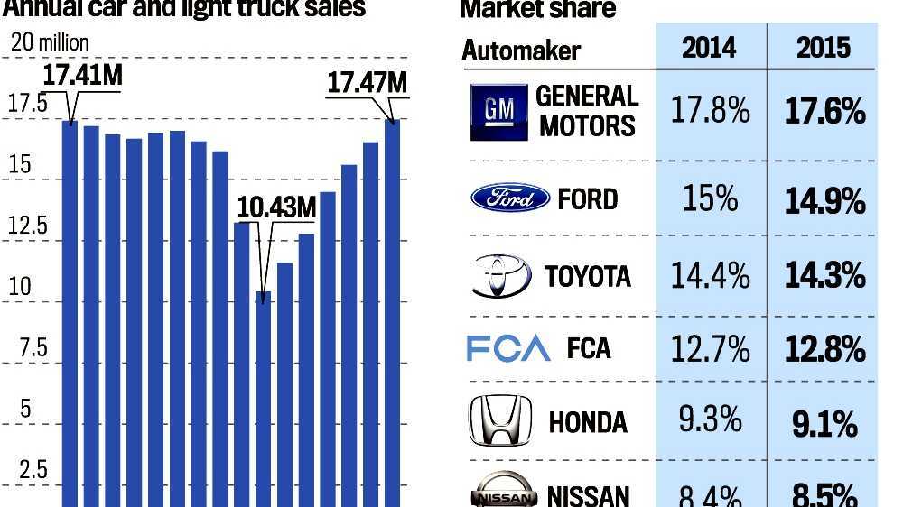 U.S. Automobile Production Figures