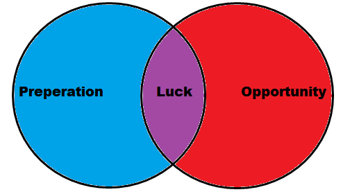 Peter Ottens: Luck is what happens when preparation meets opportunity