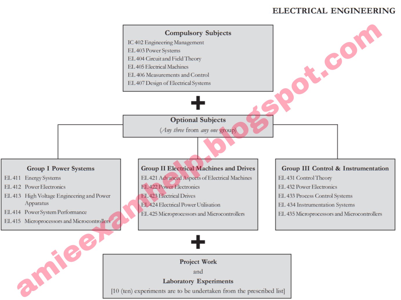 Amie ieindia selection of optional subjects in electrical engineering