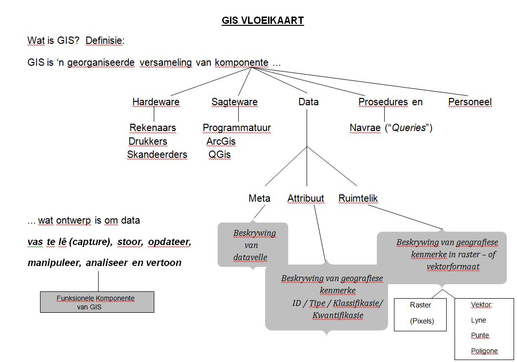 Affies Geografie: GIS Vloeikaart