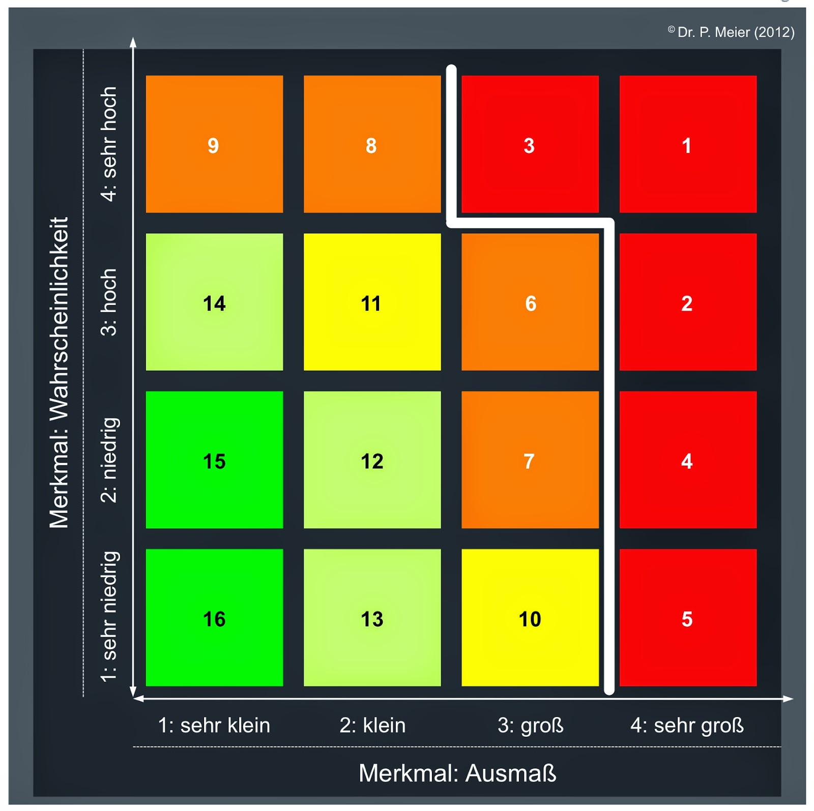 BLOG: Risiko und Chance by pm: Risikomatrix - in der Praxis immer ...