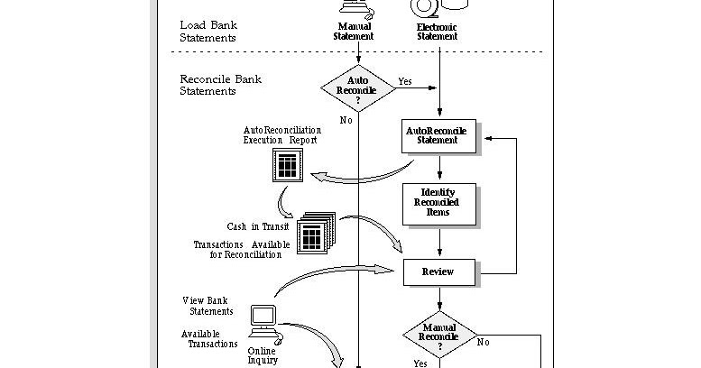 Cash Management Process Oracle Experience Blog