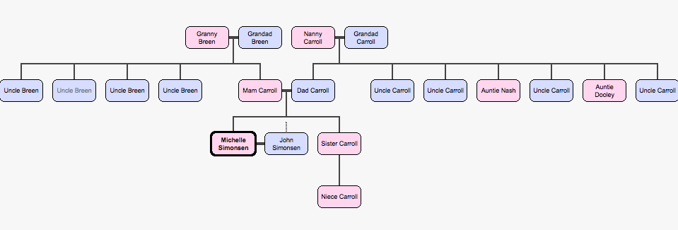 Our Place in New Zealand or Sweden in our case: Family tree