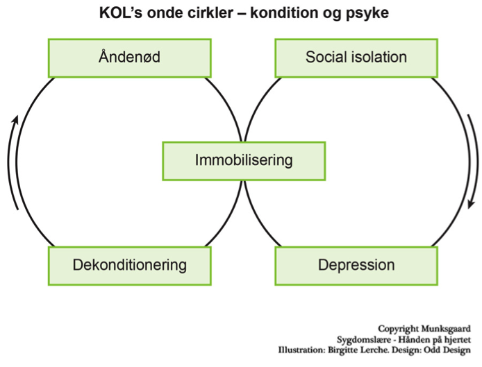 Netværkets betydning for KOL patienter/borgere: Psykosocial støtte