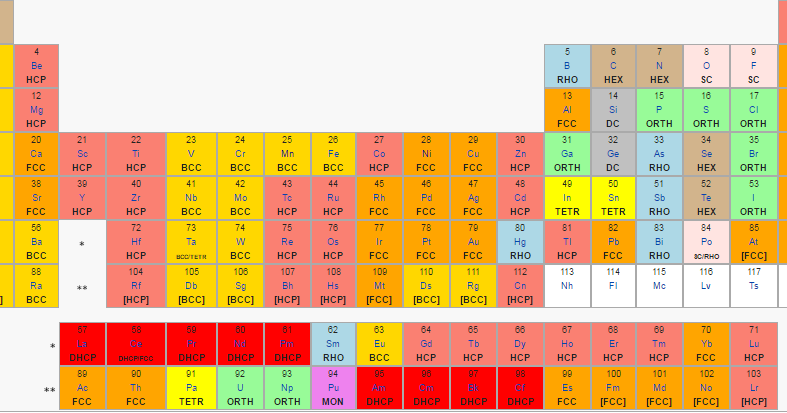 Crystal structure of elements in the periodic table - Basic Knowledge ...