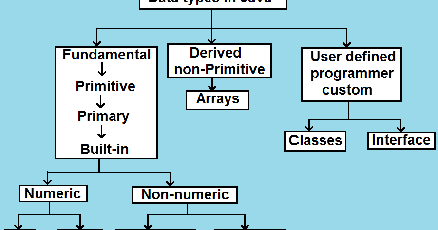 Explain Data Types in Java? | Computers Professor