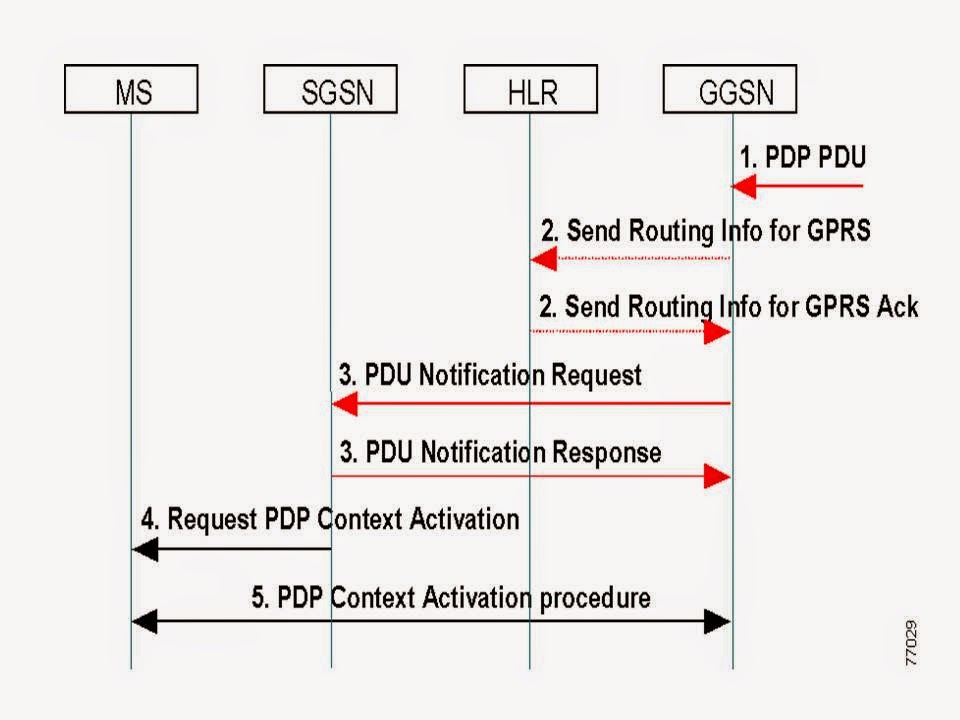 ProjectOnLine: GSM, GPRS AND UMTS