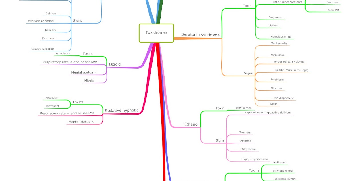 Anaesthesia-Intensive care.com: Toxidrome approach and important ...