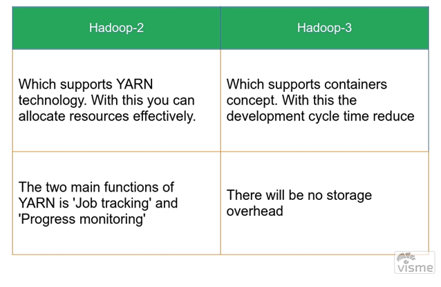 Hadoop 2x Vs 3x Top Differences
