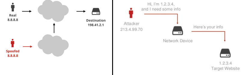 Let's go in depth: TCP SYN Flood Attack , IP and Packets Spoofing ( DDoS)