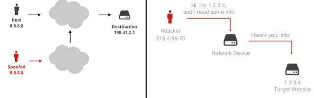 Let's go in depth: TCP SYN Flood Attack , IP and Packets Spoofing ( DDoS)