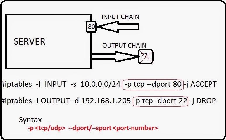 Linux iptables NAT Step by Step Configuration With Diagram