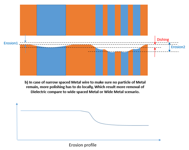Dishing and Erosion (CMP) |VLSI Concepts