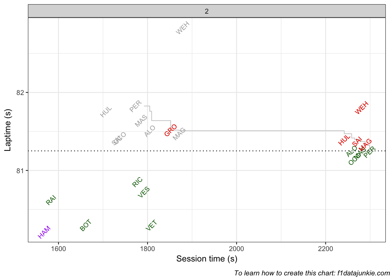 F1 Data Junkie: F1 2017 Spanish Grand Prix - Qualifying Charts